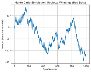 How to Simulate Roulette with Monte Carlo in Python - On Statistics